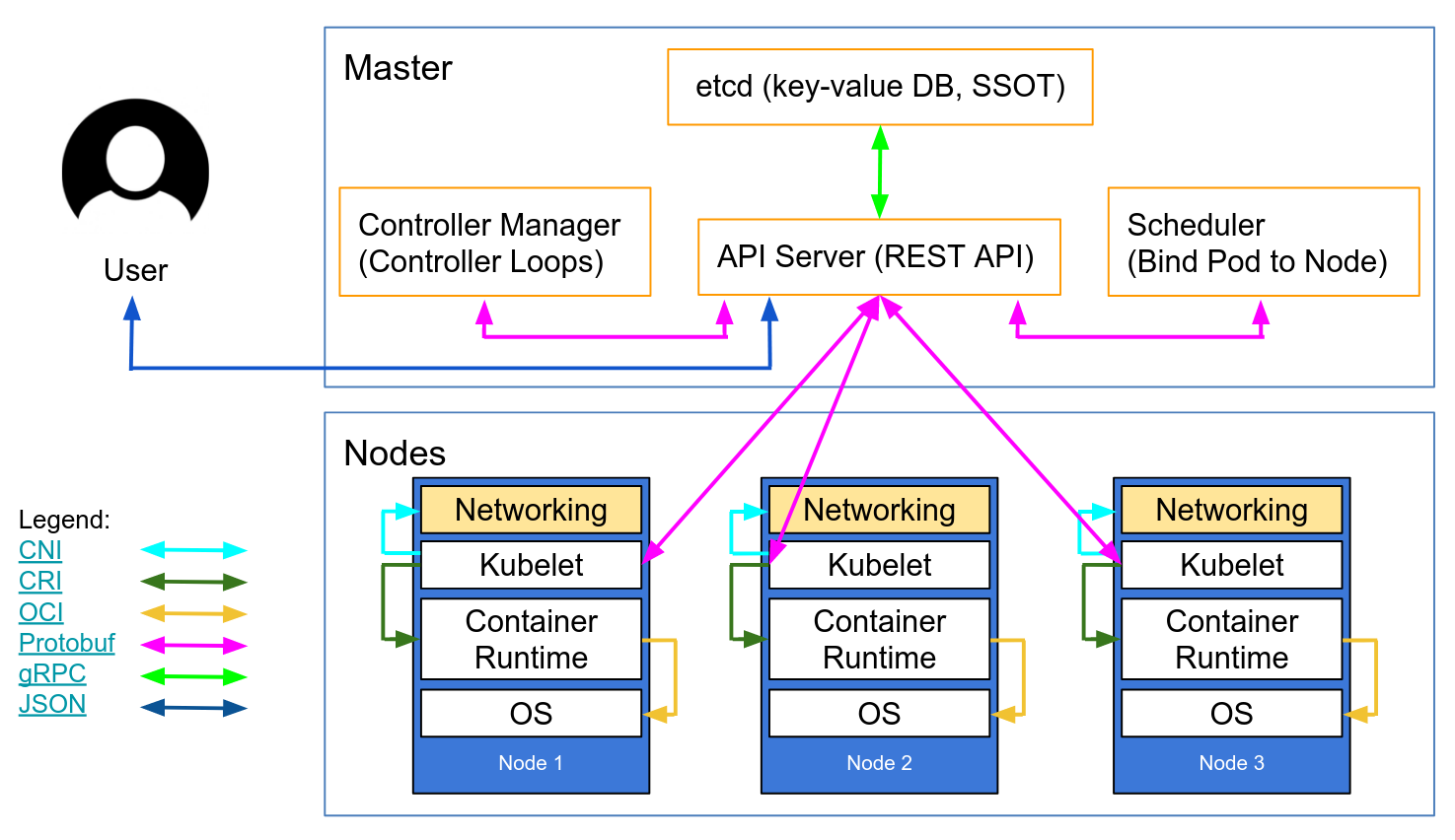 Kubernetes 101 - Part 3 - Kubernetes Architecture » Hands On Scale
